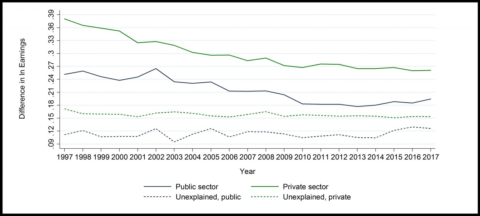 Gender pay gaps in the UK: statutory reporting and wage transparency at ...